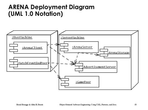 Understanding The Symbols And Conventions In Deployment Diagrams
