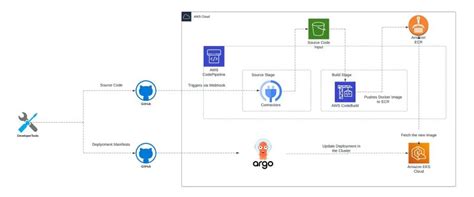 Aritra Nag On Linkedin Devops Gitops Argocd Kubernetes Aws