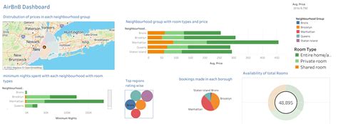 Github Prajwal Mvairbnb Dashboard Tableau