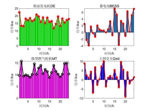 Nsga Ii求解微电网多目标优化调度（matlab）电网扩展规划 Nsga2 代码 Csdn博客