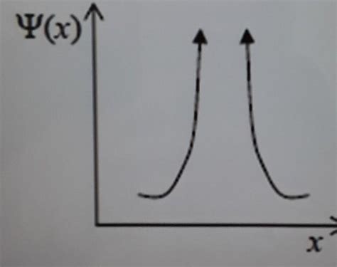 solved why isn t the next function an acceptable wave