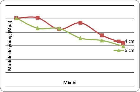 Module Of Elasticity Download Scientific Diagram