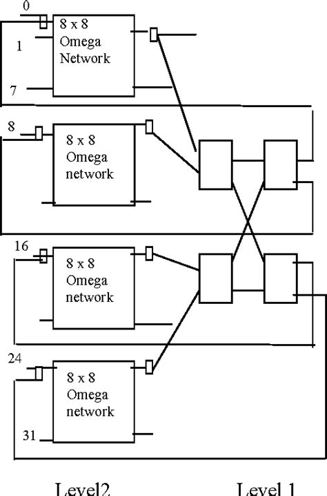 Figure 1 From A Hierarchical Multistage Interconnection Network Semantic Scholar