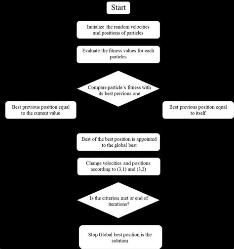 The Flowchart Of PSO Algorithm Download Scientific Diagram