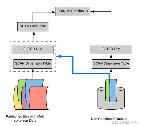 spark spark3 0特性之动态分区裁剪 spark sql optimizer dynamicpartitionpruning