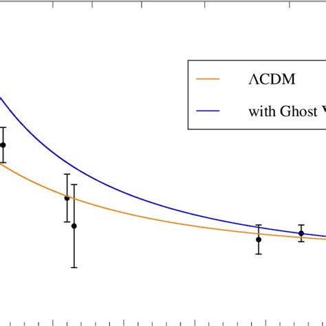 Hubble Parameter As A Function Of The Scale Factor Of The Redshift The