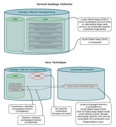 to heap or not to heap that s the large object question codeproject