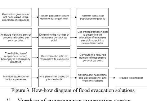 Non Structural Mitigation