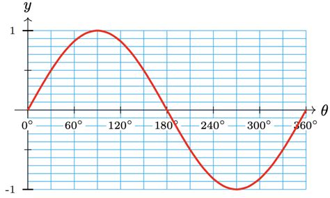 41 Graphs Of Trigonometric Functions Mathematics Libretexts
