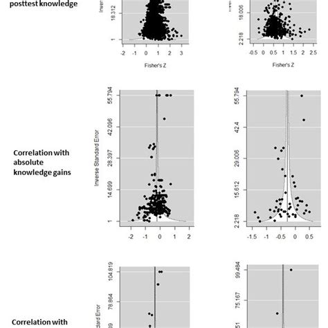 Funnel Plots Of The Inverse Of Standard Error And The Effect Size