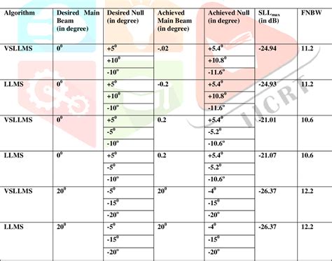 Table 1 From Adaptive Beamforming In Planar Array Using Leaky Lms And Variable Step Size Leaky
