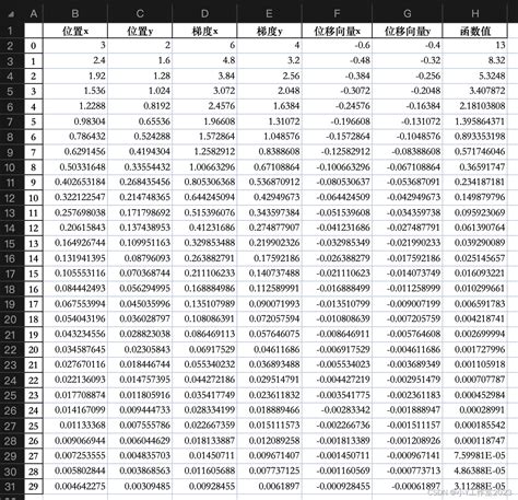Python使用梯度下降法求解二元二次函数最小值python怎么求二元函数最小值 Csdn博客