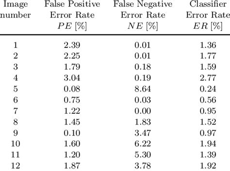 2 The List Of Classification Errors Derived From Confusion Matrix