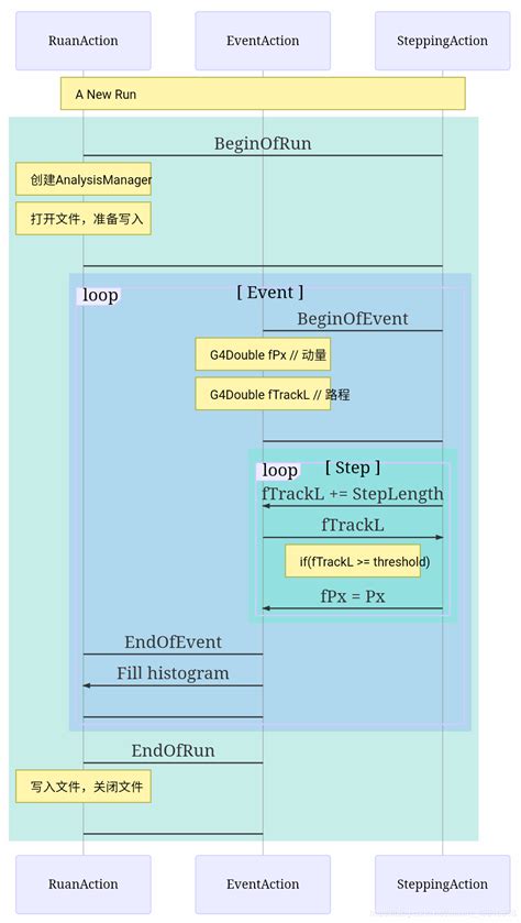 一个菜鸟的geant4入门之路：alpha粒子轰击金箔的例子 α粒子轰击金箔的程序 csdn博客