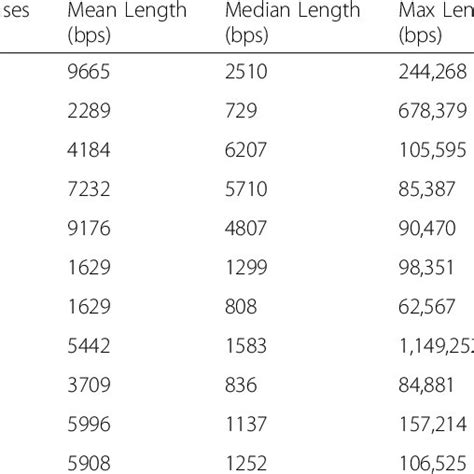 Summary Of Minion Sequencing Download Table