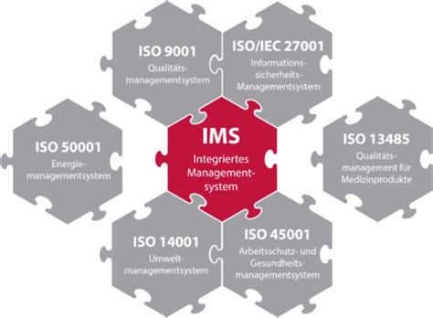 Managementsysteme Ordnung Struktur Und Abgestimmte Schnittstellen
