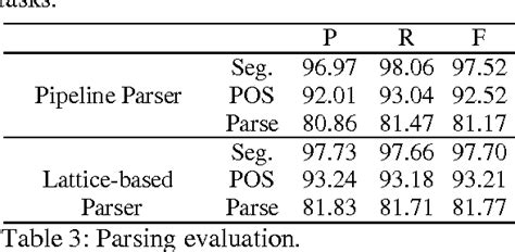 Table 3 From A Lattice Based Framework For Joint Chinese Word