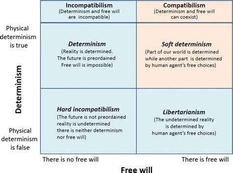 Perspectives Generated By Free Will And Determinism Download Scientific Diagram