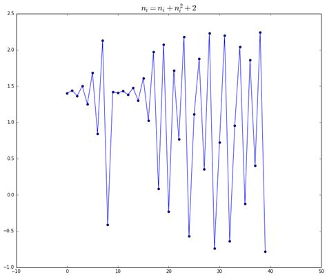 Discrete Dynamical Systems — Calculus With Python Fall 2018 Documentation