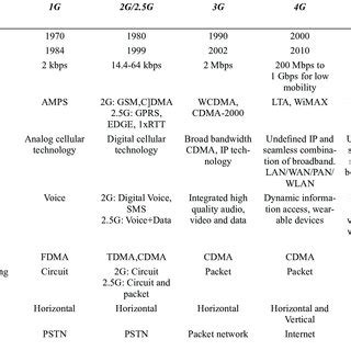Difference Between 1G 2G 3G 4G 5G 11 Download Scientific Diagram