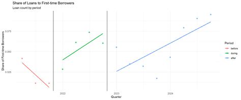 New Loan Characteristics Analysis
