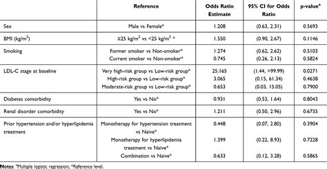 Safety Of Fixed Dose Combination Of Valsartan And Rosuvastatin Dddt