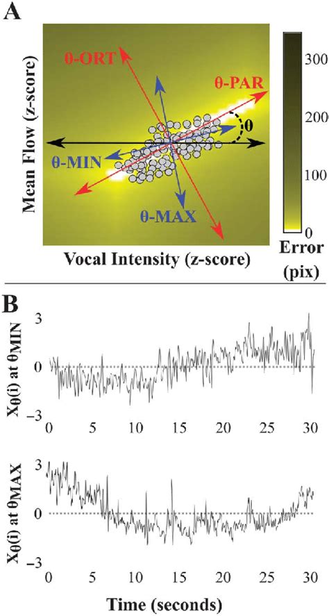 a execution space and the rotation axes used to analyze temporal