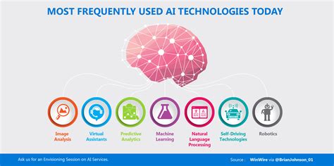 artificial intelligence ai — top use cases and technologies used