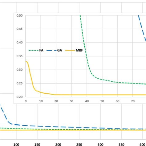 Convergence Curves Of Fa Ga And Mbf Algorithms Download Scientific