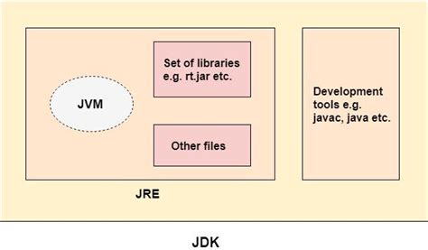difference between jdk jre and jvm javatpoint java tutorial
