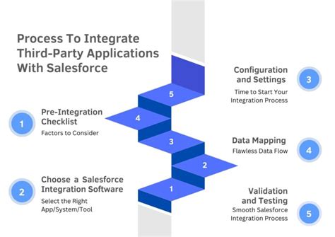 How Third Party Integrations Are Revolutionizing Salesforce