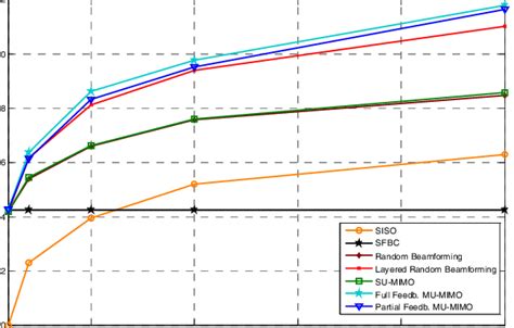 theoretical spectral efficiency for siso and different precoding