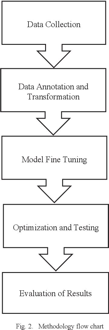 Figure 2 From Fine Tuning A Named Entity Recognition Model Using Data