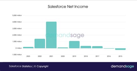 58 Salesforce Statistics For 2024 Growth Usage And Impact
