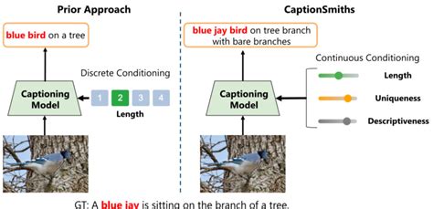 논문 리뷰 Captionsmiths Flexibly Controlling Language Pattern In Image Captioning