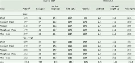 Yield And Yield Components Of Soybean Varieties Under Nutrient Amendments Download Scientific