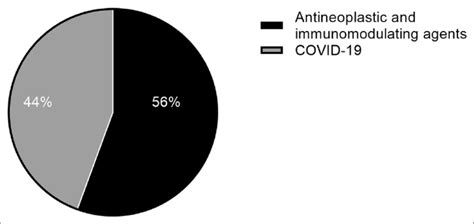 Atc Classification Of Nces Approved Via Provisional Approval In