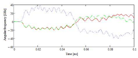 Angular Frequency Of These Disks Download Scientific Diagram