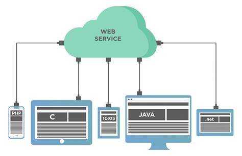 What Is Soapui And Difference Between Soap And Rest