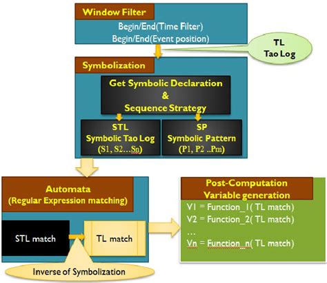 Pattern Matching Process Download Scientific Diagram