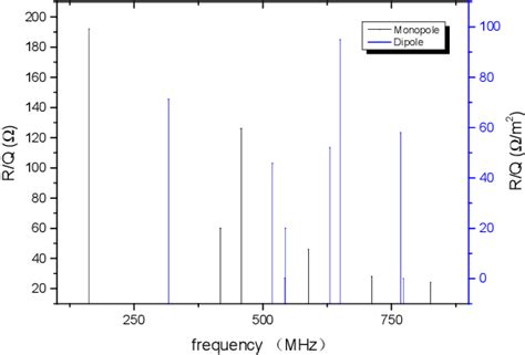 Table 3 From Analysis Of Higher Order Modes Of The Superconducting