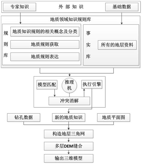 a 3d modeling method for complex geological structures constrained by