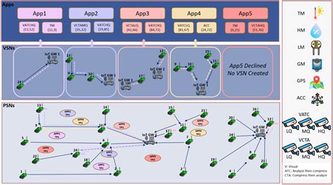 Figure 1 From Virtual Sensing Networks And Dynamic Rpl Based Routing
