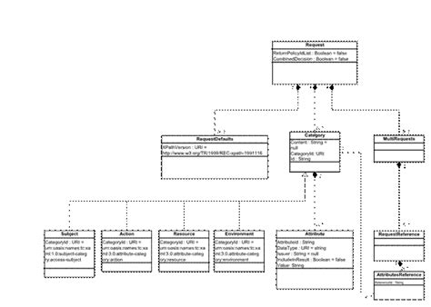 request response interface based on json and for xacml 3 0
