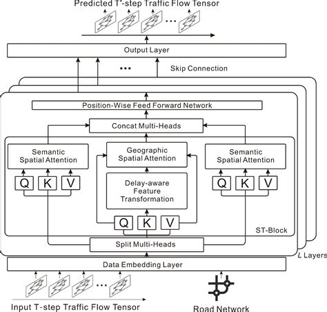 A Comprehensive Review Of Traffic Flow Prediction From Traditional