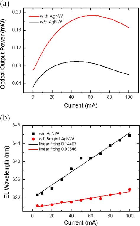 dependence of optical output power and peak wavelength a the