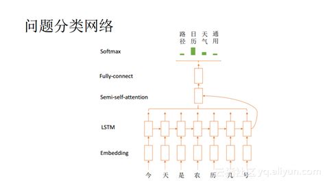 Ai是如何回答你提出的问题的？揭秘智能问答系统背后的深度学习网络问答系统获取用户意图的原理 Csdn博客