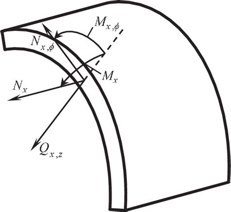 Figure 1 From Analytical Solution For Free Vibrations Of Rotating