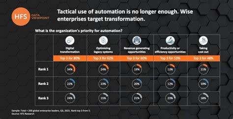 Automation And Process Intelligence Hfs Research