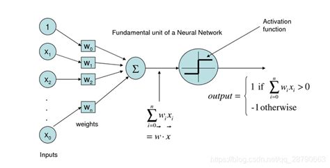 感知机算法原理与多种python实现方式结果可视化python感知机算法 Csdn博客 感知机算法原理与多种python实现方式结果可视化python感知机算法 Csdn博客